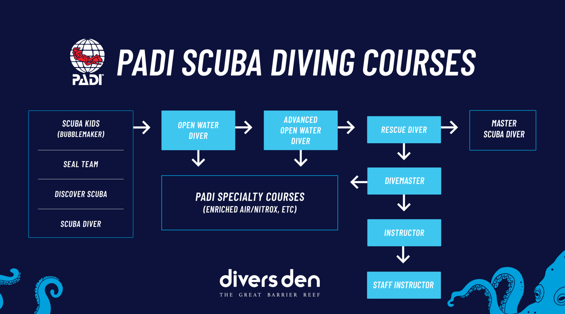 The PADI Course Progression | Cairns Dive Courses | Divers Den
